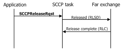 SCCP Layer Developer's Reference Manual (64-0461-01): Clearing connections